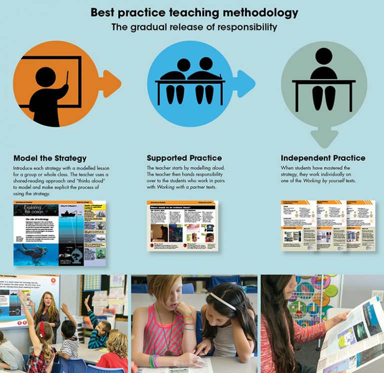 Best Practice teaching Methodology cropped | Strategies for Comprehension